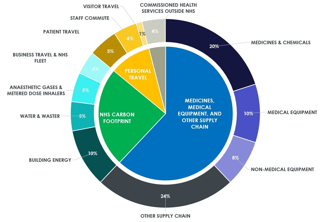 Digest What Does The New Climate Plan Mean For The NHS And Healthcare